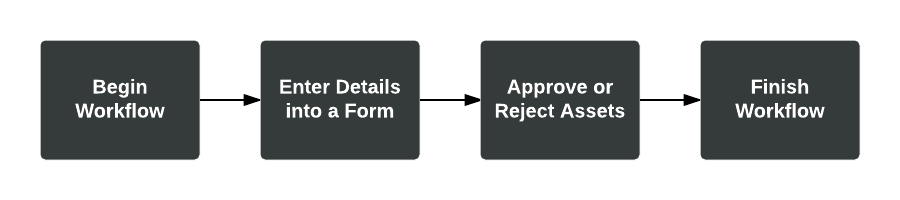 Get Started with Asset Workflow – Bynder Support