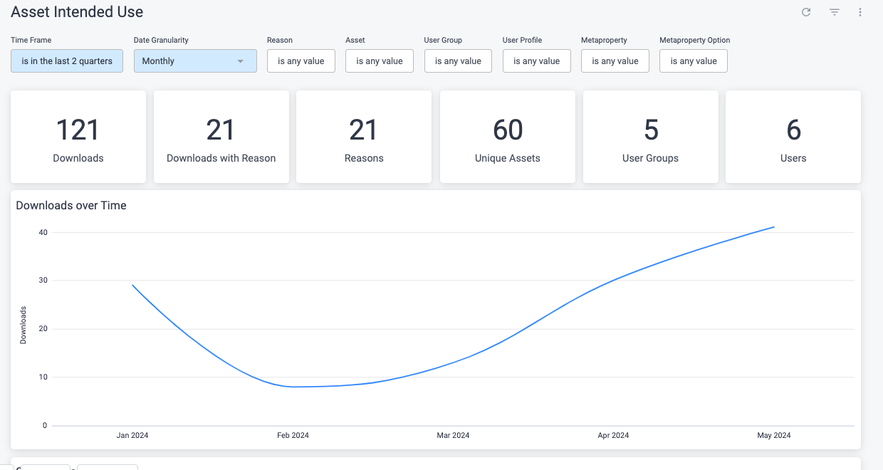 Asset Intended Use Dashboard in Advanced Analytics – Bynder Support