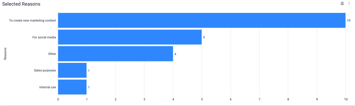 Asset Intended Use Dashboard in Advanced Analytics – Bynder Support