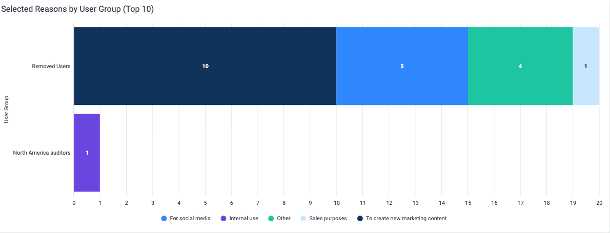 Asset Intended Use Dashboard in Advanced Analytics – Bynder Support