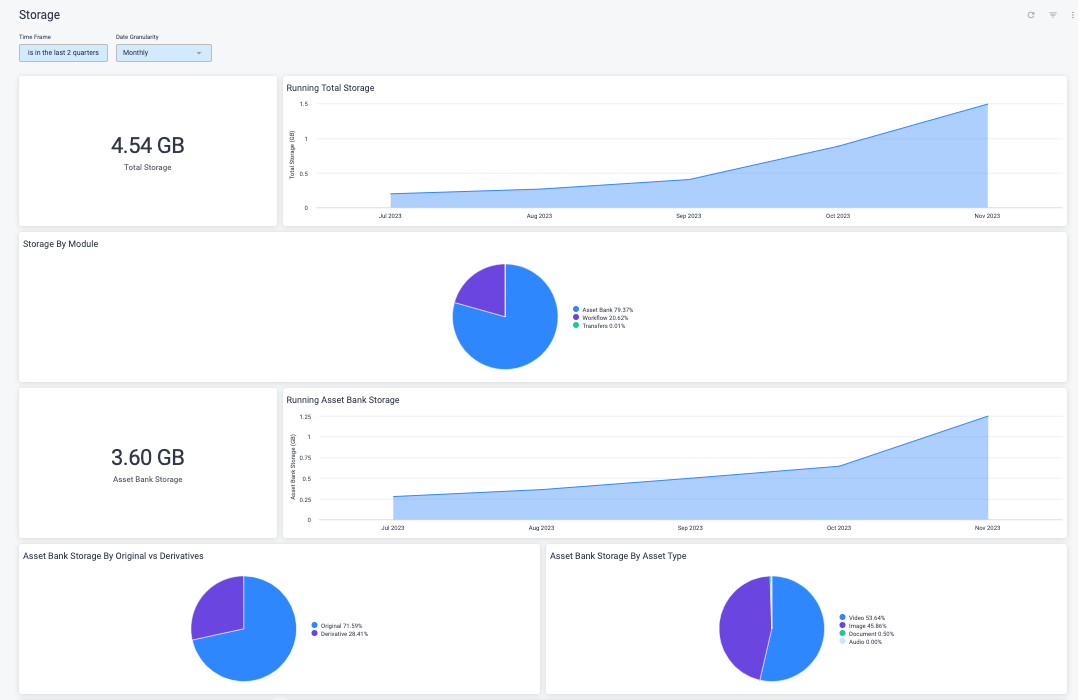 Storage Dashboard in Advanced Analytics – Bynder Support