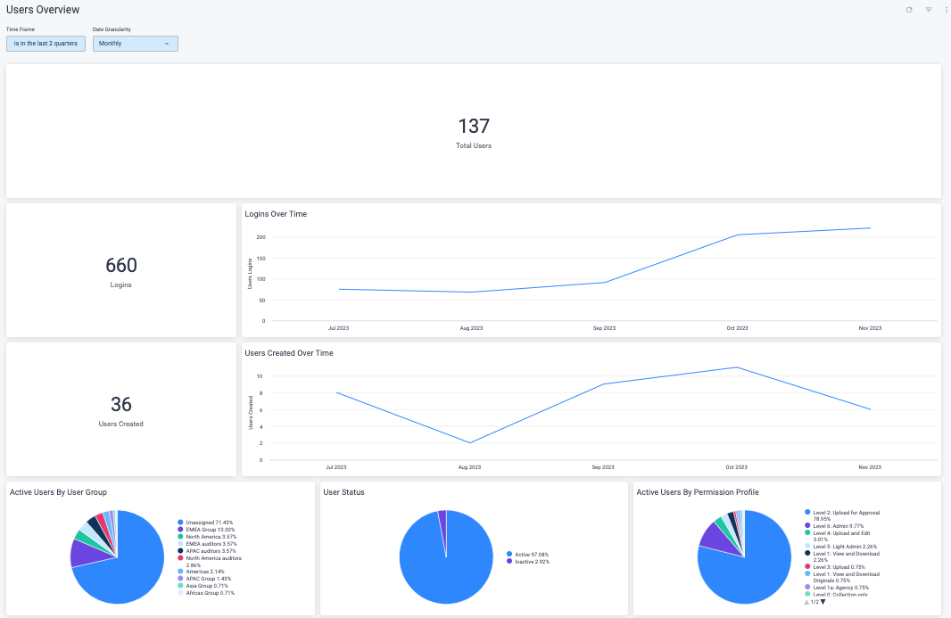 Users Dashboard in Advanced Analytics – Bynder Support