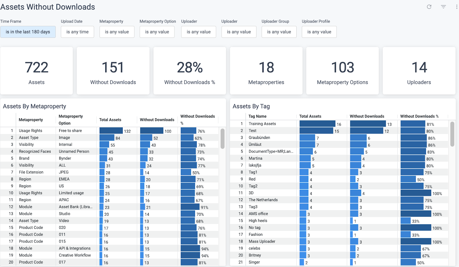 Assets without Downloads Dashboard in Advanced Analytics – Bynder Support